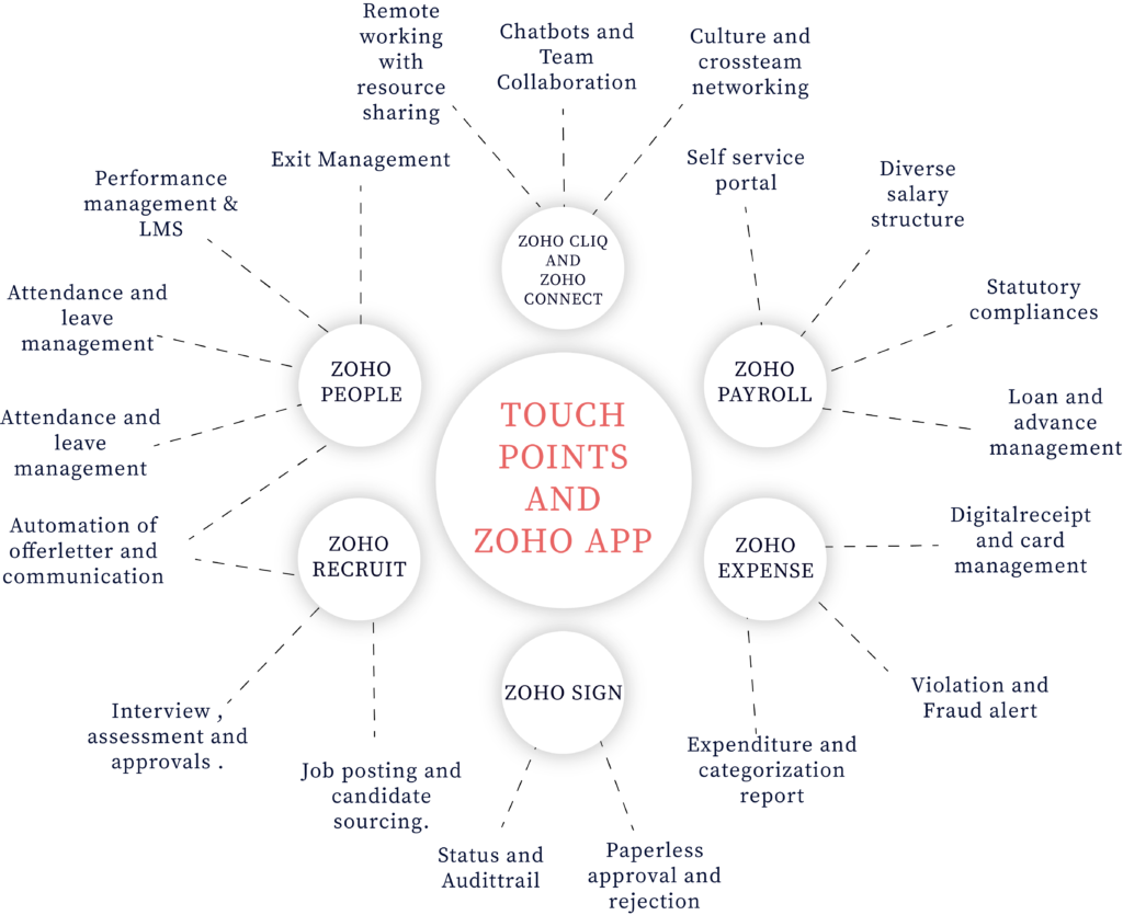 Zoho People Plus - Implement Zoho