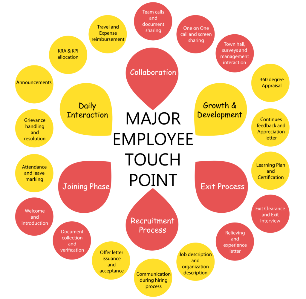 Zoho People Plus - Implement Zoho